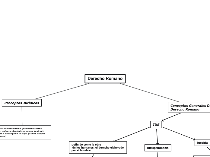 Derecho Romano - Mind Map